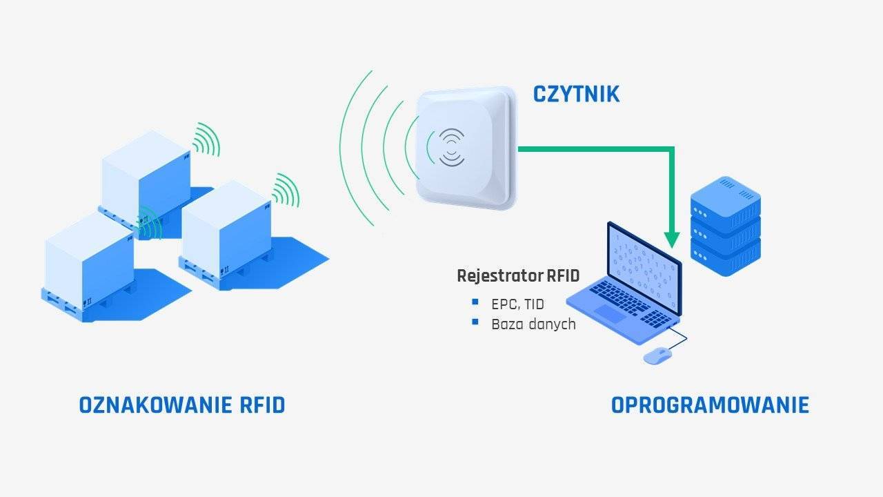 Systemy RFID UHF - Jakie czytniki, tagi i programy? 100 zastosowań!